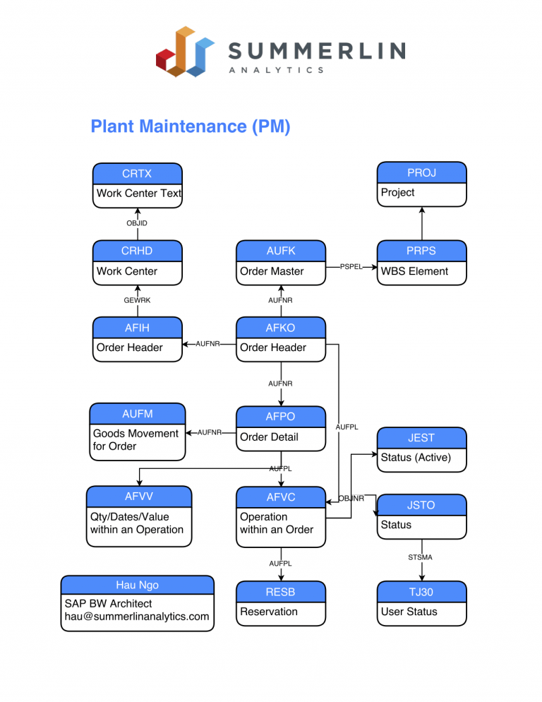 SAP Tables for PM Full-Sized